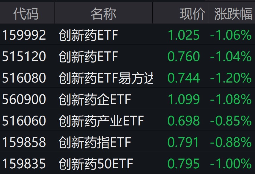 ETF突发 | 医药板块走低，医药ETF、创新药ETF跌超1%_天天基金网