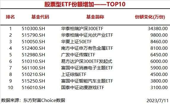 4只股票型ETF份额增加超8000万份 华泰柏瑞沪深300ETF增加3.44亿份_天天基金网