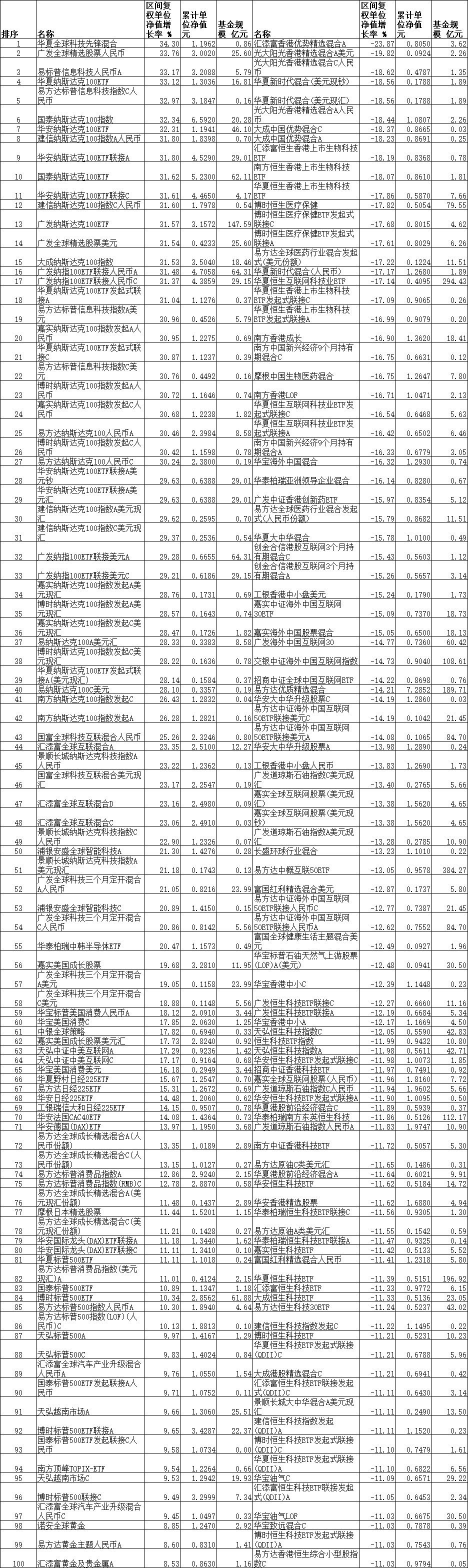 前5月27只QDII涨超30% 华夏广发易方达等基金领涨_天天基金网