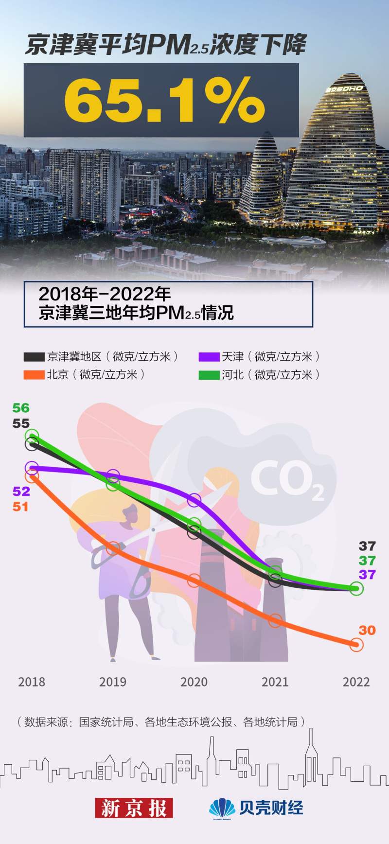 解码京津冀③｜PM2.5浓度十年下降超六成 碧水蓝天如何打造 _ 东方财富网