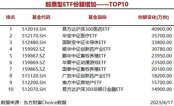 7只股票型ETF份额增加超两亿份 易方达沪深300医药ETF增加4.09亿份_天天基金网