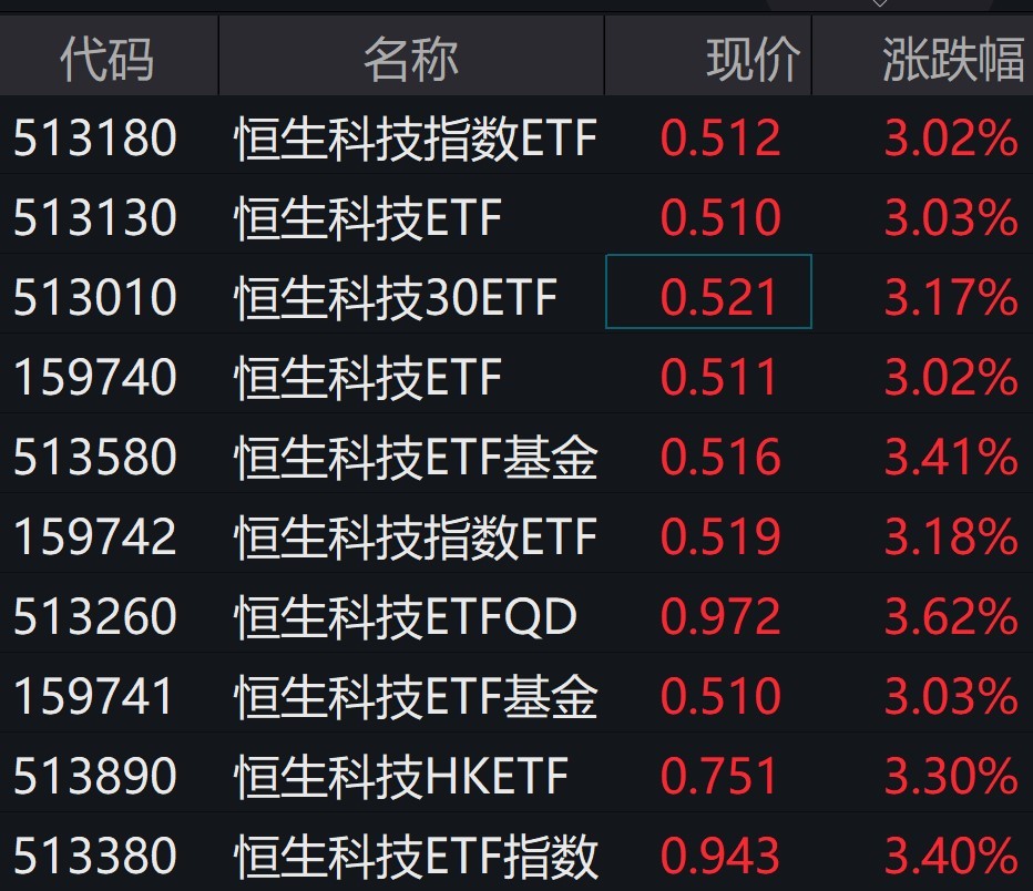 ETF突发 | 跨境ETF走强，恒生科技指数相关ETF集体涨超3%_天天基金网