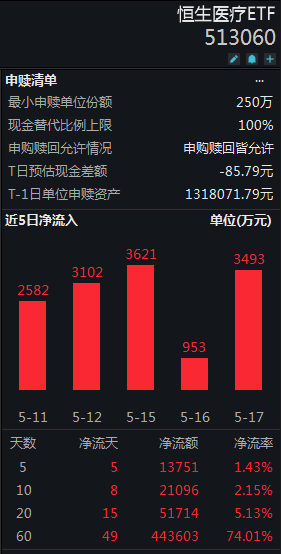 ETF观察丨港股君实生物跌超4% 恒生医疗ETF（513060）溢价明显 近5个交易日超1亿元资金净流入_天天基金网