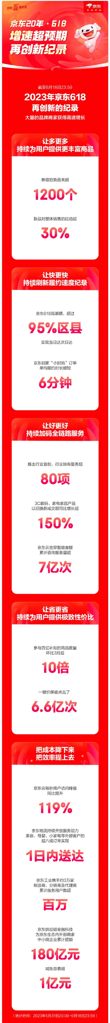 京东618再创新纪录 “一键价保”被点击6.6亿次 _ 东方财富网