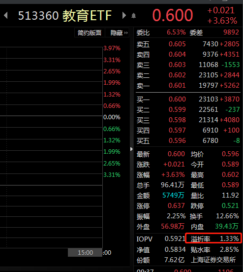 ETF观察丨港股教育板块早盘强势 教育ETF（513360）涨超3% 创近1个月新高 _ 东方财富网