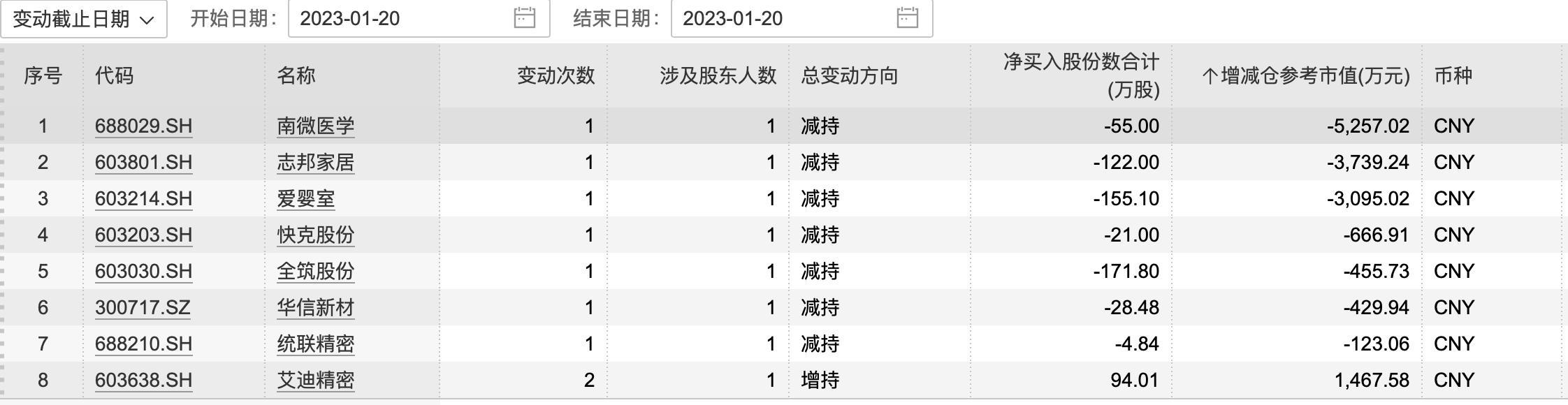 7家上市公司股票遭重要股东减持 南微医学减持金额最高 东方财富网